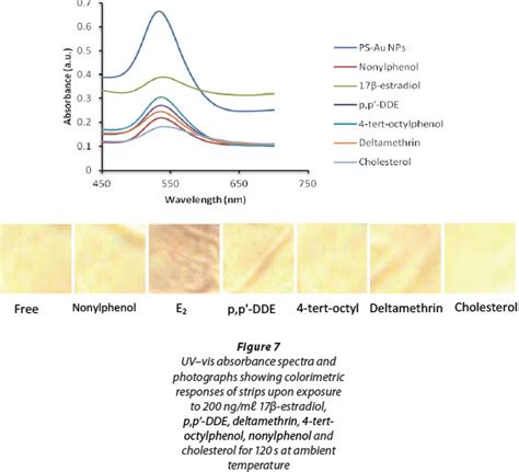 Electrospun Fibre Colorimetric Probe Based On Gold Nanoparticles For On Site Detection Of 17β