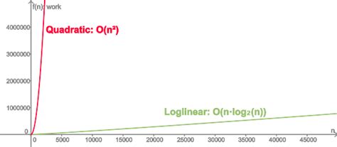 Merge Sort Compared CS Reader