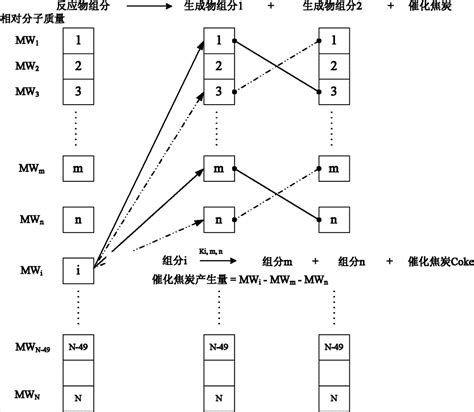 Catalytic Cracking Reaction System Process Simulation Optimization Model And Solution Method