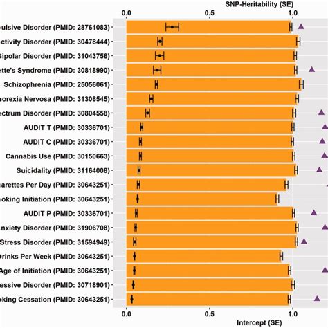 Test Statistics From Large Scale Gwas Of Psychiatric Disorders Pmids
