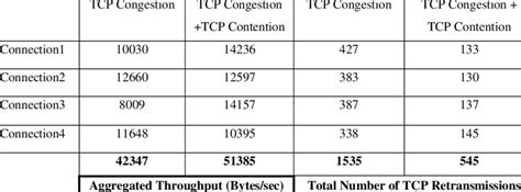 Tcp Throughput And Total Number Of Tcp Retransmissions In Grid Topology Download Table
