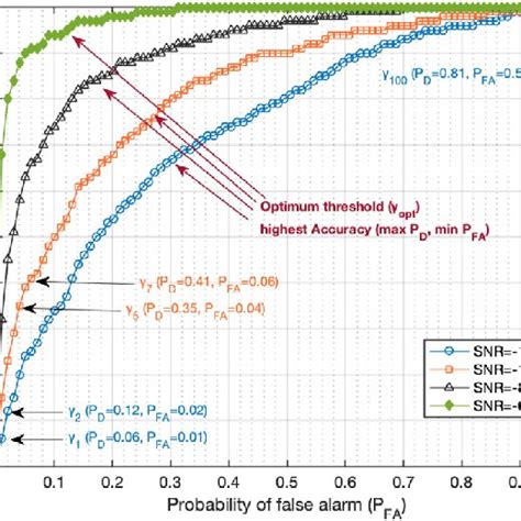 roc curves for qpsk test datasets at snr [−12 −10 −8 −6] db