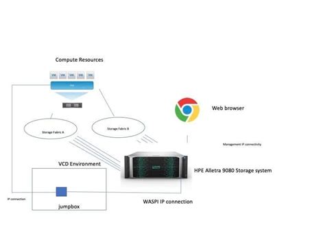 Hpe Alletra9k Automation Lab Wwt