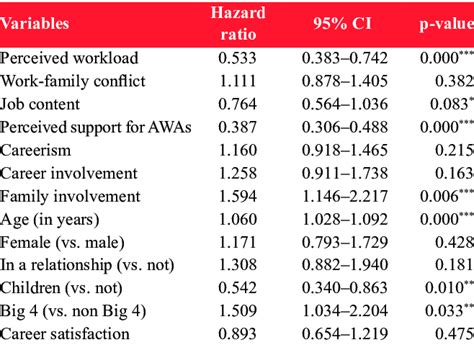 Results Of Cox Proportional Hazards Regression Download Scientific