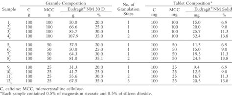 Composition Of Diltiazem Hydrochloride Granules And Matrix Tablets Download Table