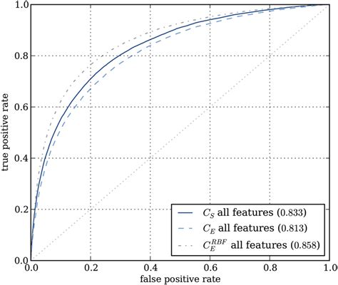 Roc Curves Showing Classifier Performances Using All Features In Blue