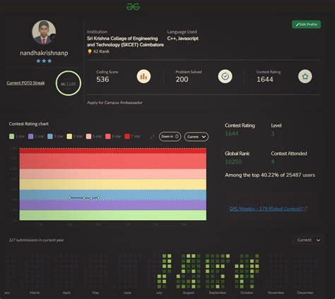 Geeksforgeeks Datastructures Algorithms Problemsolving Nandha Krishnan 16 Comments