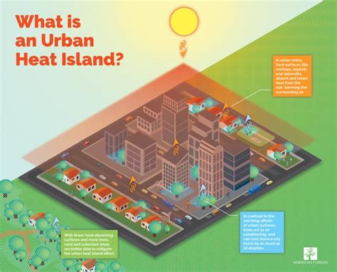 Urban Heat Island 7 Things You Should Know Go Smart Bricks