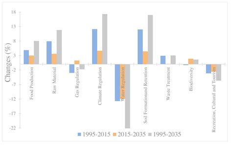 Variations In Ecosystem Service Value In Response To Land Use Land