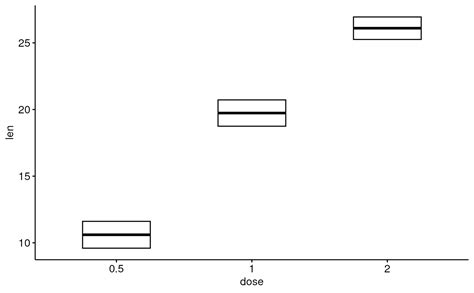 Visualizing Error Ggerrorplot Ggpubr
