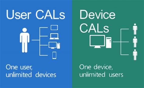 Windows Server Cal คืออะไร ทำไมถึงต้องมี Wisetech