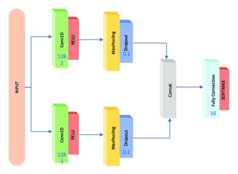 Model Architecture Download Scientific Diagram
