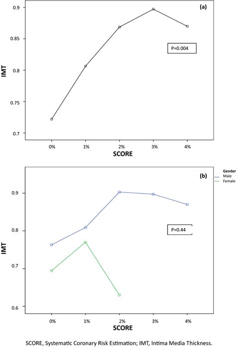 Asociation Between IMT And SCORE A Asociation Between IMT And SCORE Download Scientific