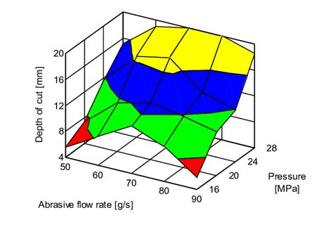 Influence Abrasive Flow Rate And Pressures Onto Depth Of Cutting