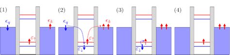 Color Online Schematic Plot Of The Cotunneling Induced Spin Pumping Download Scientific