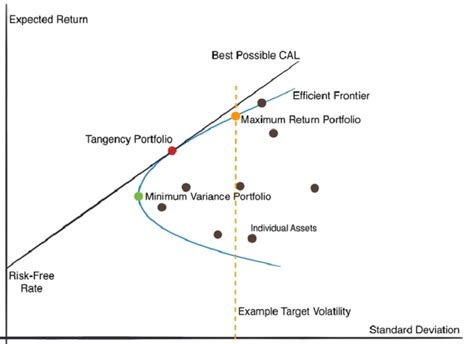 What Is The Efficient Frontier And How Can It Help Investors