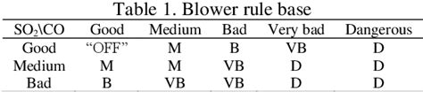 Table 1 From Microcontroller Based Air Quality Monitoring Design Using Mamdani Fuzzy Method