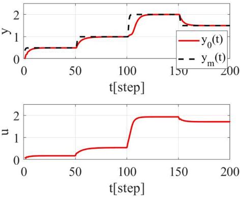 figure 1 from design of a data driven control system based on the abnormality using kernel