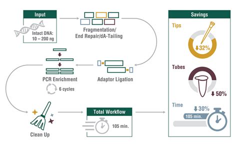 Ngs Sample Preparation Taking The Pain Out Of Painstaking