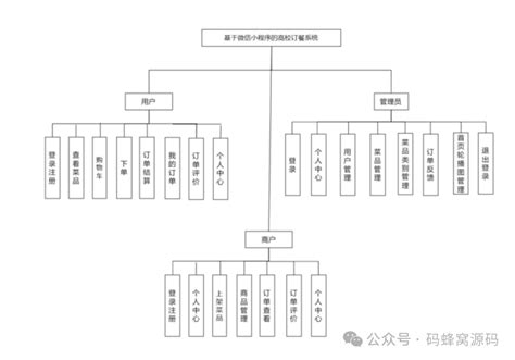 【开题报告文档源码】基于微信小程序的高校外卖订餐系统基于微信小程序的校园订餐系统开题报告 Csdn博客