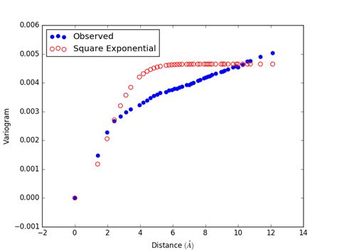 Normal Distribution What Does It Mean That A Variogram Keeps Increasing With Distance Cross