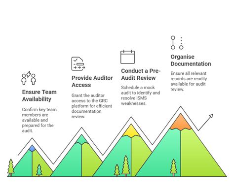 Iso 27001 Stage 2 Audit Checklist And Certification Process Tempo Audits — Tempo Audits