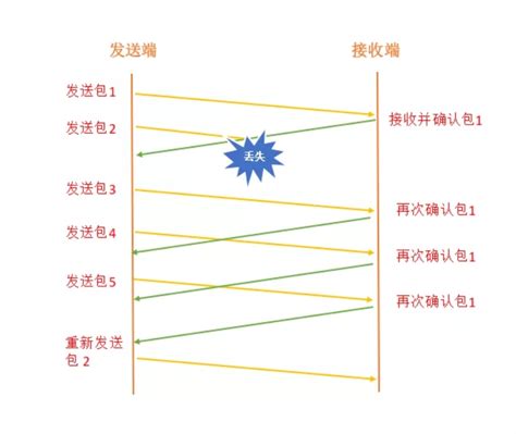 动画如何给面试官回答 TCP 的拥塞控制 CTO