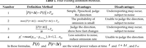Table 1 From An Integrated Evaluation Method Of The Wind Power Ramp