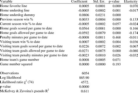 Censored Attendance Regression Download Table