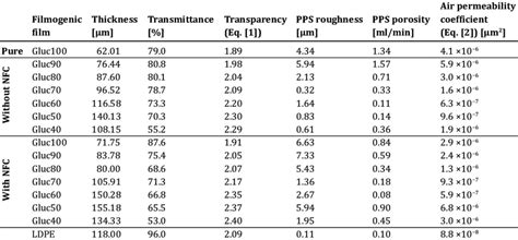 Results Of Non Destructive Tests Of Glucomannan And Glucomannan Xylan Films Download