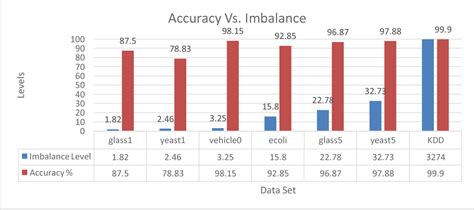 Figure 1 From Intrusion Detection On Highly Imbalanced Big Data Using Tree Based Real Time