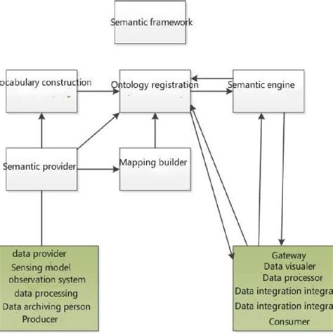 Collaboration Diagram Of The Main Components Of The Semantic Framework