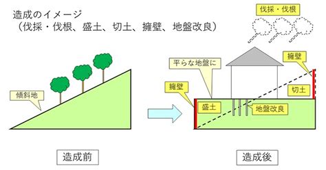 土地の造成とは何をするのか 具体的な内容や工事会社を選ぶ注意点 相続会議