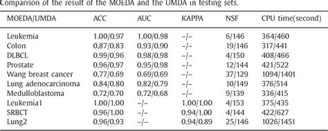 Table 3 From A Multi Objective Heuristic Algorithm For Gene Expression Microarray Data
