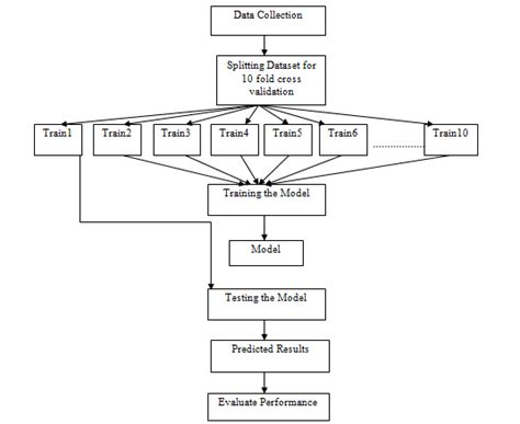 Cross Fold Validation Work Flow For Knn Testing Module The Model Makes
