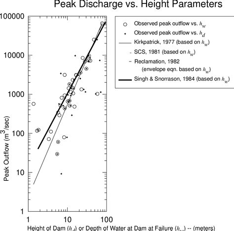 Figure 1 From Prediction Of Embankment Dam Breach Parameters A Literature Review And Needs