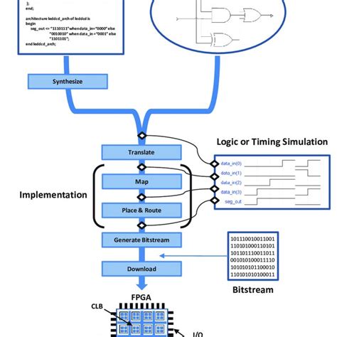 1 Most Common Fpgas Design Flow Download Scientific Diagram
