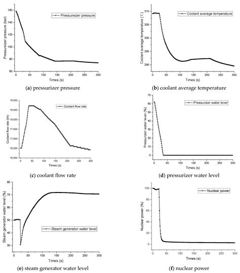 Development And Validation Of A Nuclear Power Plant Fault Diagnosis System Based On Deep Learning