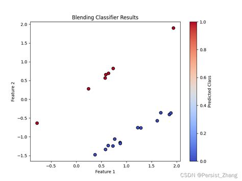 机器学习——模型融合：blending算法 csdn博客