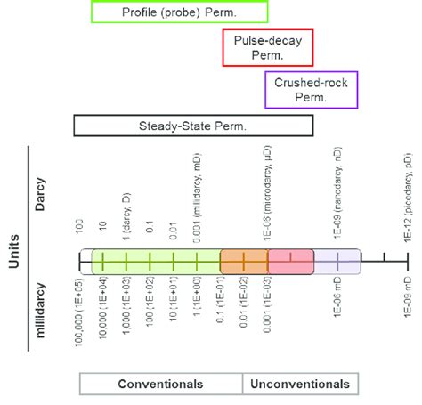This Figure Illustrates The Typical Ranges Of Permeability For Download Scientific Diagram
