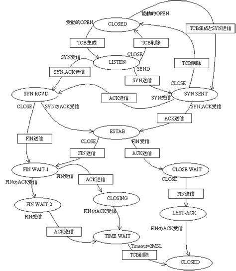 ネットワーキングの基礎講座（tcp）