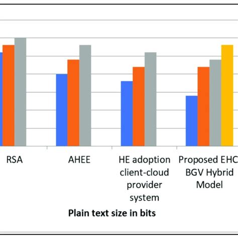 A Comparison Of The Size Of The Ciphertext In Existing Approaches With Download Scientific