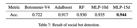 论文阅读 Social Bot Aware Graph Neural Network For Early Rumor Detection