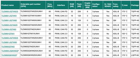Infineon — Motix™ Tle988x And Tle989x 3 Phase Bridge Driver Ic Futureelectronics Northamerica Site