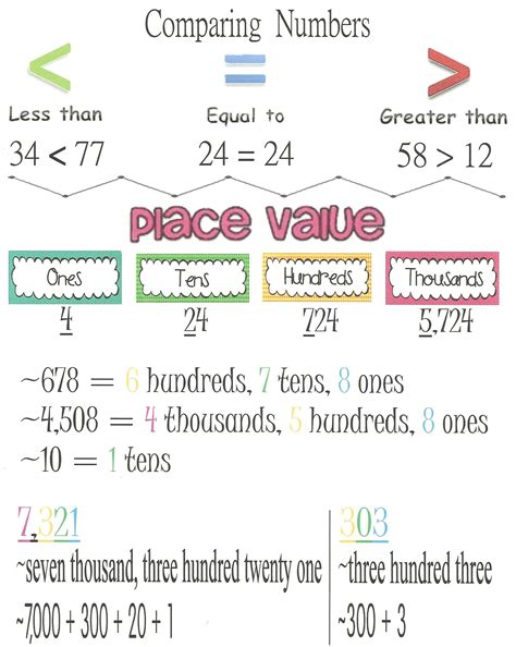 Comparing Numbers And Place Value Anchor Chart Jungle Academ