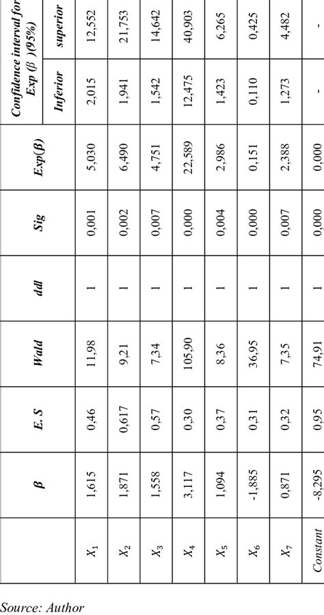 Table Of Variables In The Equation Download Table
