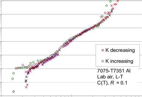 Comparison Of K Increasing And K Decreasing Test Data Download Scientific Diagram