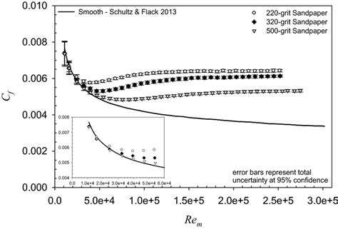 Skin Friction Coefficient As A Function Of Reynolds Number Download Scientific Diagram