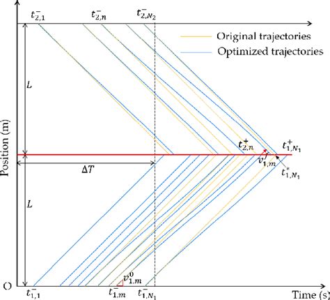 Figure 2 From Integrated Schedule And Trajectory Optimization For Connected Automated Vehicles