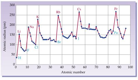 Atomic Radius Diagram